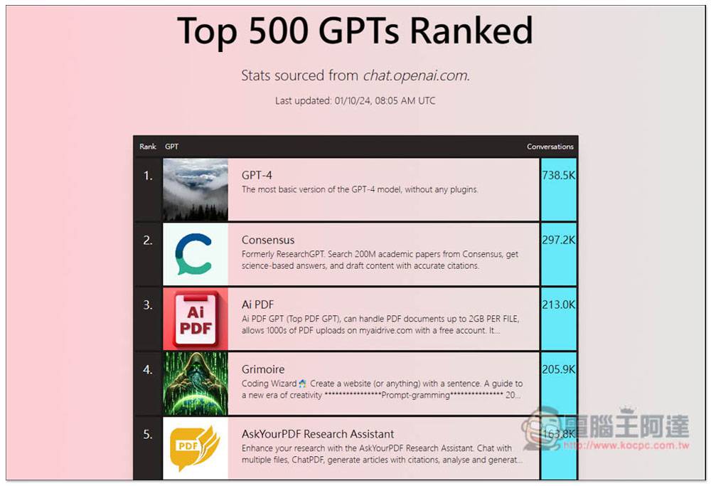 „Top 500 GPTs Ranked“ Sammelt Die 500 Beliebtesten GPTs-Roboter In ... „Top 500 GPTs Ranked“ Sammelt Die 500 Beliebtesten GPTs-Roboter In ...
